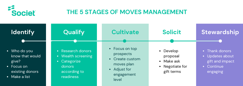 How to Use Moves Management to Increase Fundraising